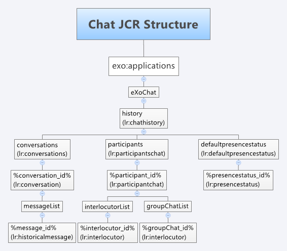 Chat JCR Structure