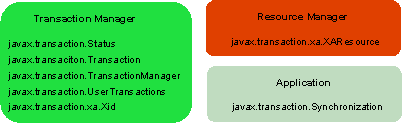 JBossJTS Development Guide