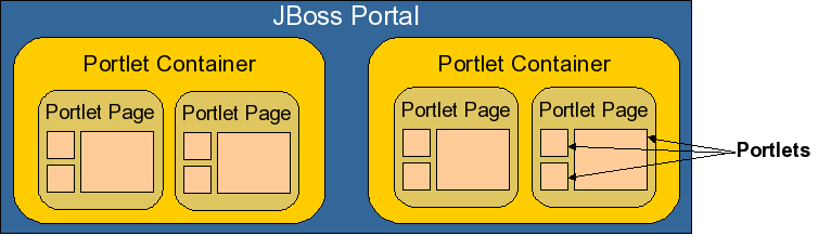 Chapter 3. Portal Terminology