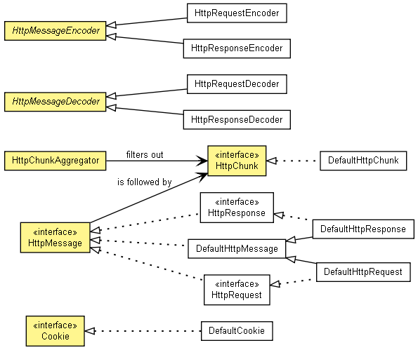 Dec The Netty Project Api Reference 3 1 5 Ga R1772
