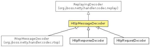 Messagedecoder The Netty Project Api Reference 326final