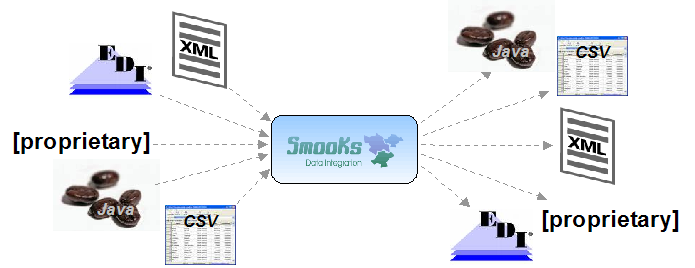 Smooks Developer Tools Reference Guide